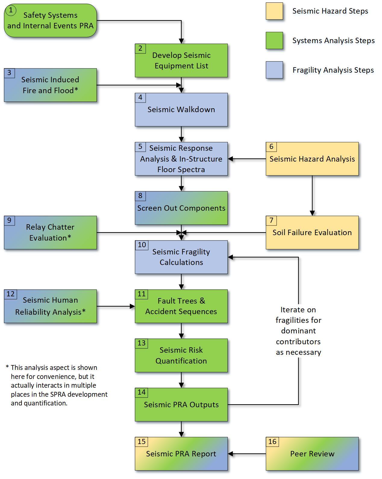 Seismic PRA Development Tasks - Seismic PRA