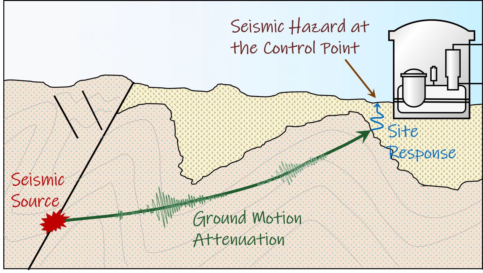 Seismic Hazard Analysis (Task 6) - Seismic PRA